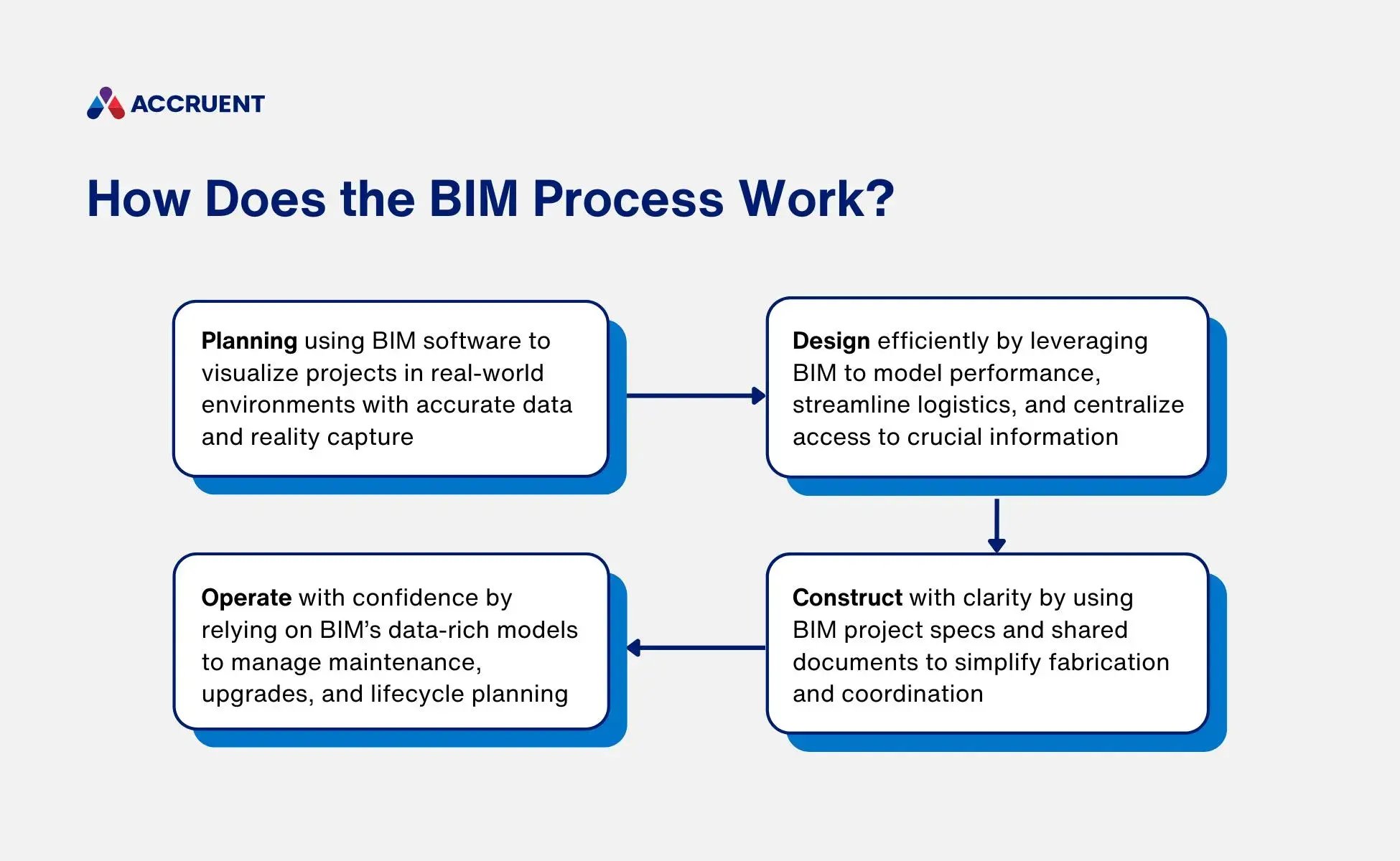 What Is Building Information Modeling Bim Accruent